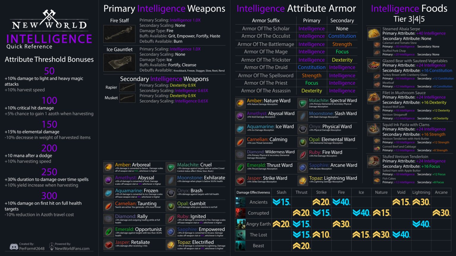 New World Builds – New World MMO