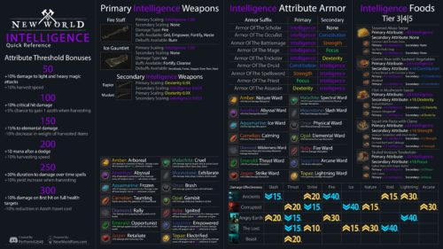 New World Builds – New World MMO