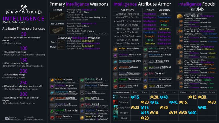 New World Builds – New World MMO