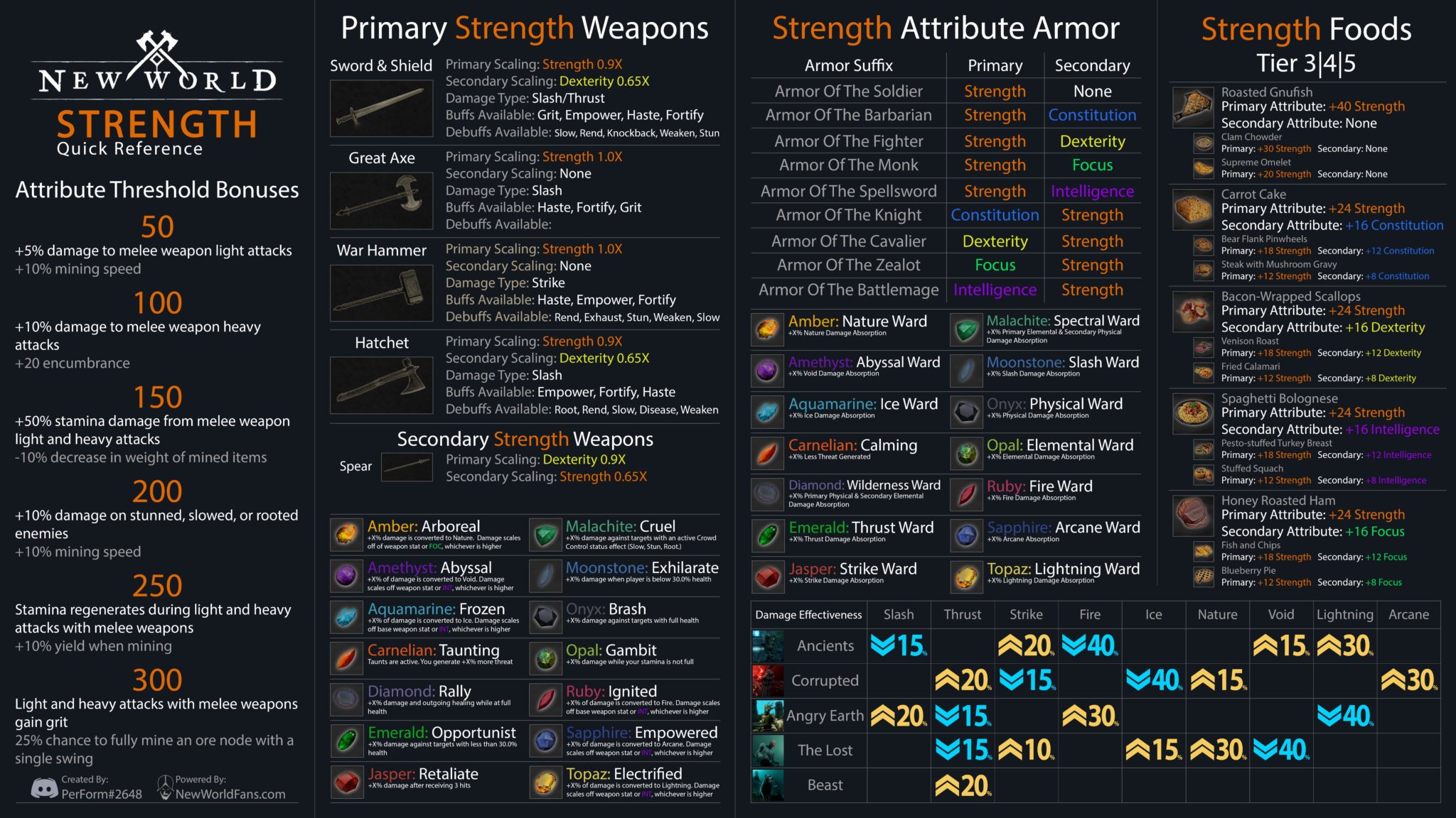 New World Builds – New World MMO