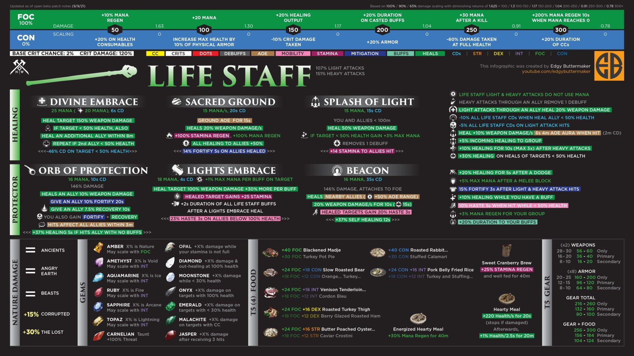 New World Builds – New World MMO